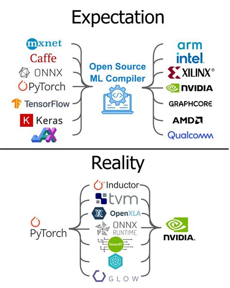 yangqing jia on linkedin great graph and i wanted to add a bit of my 2