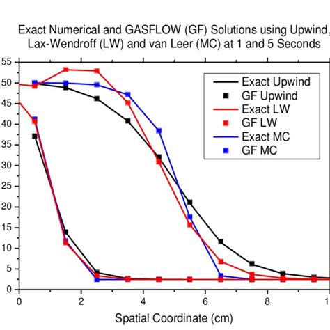 Comparison Of The Exact Numerical System And Gasflow Solutions Download Scientific Diagram
