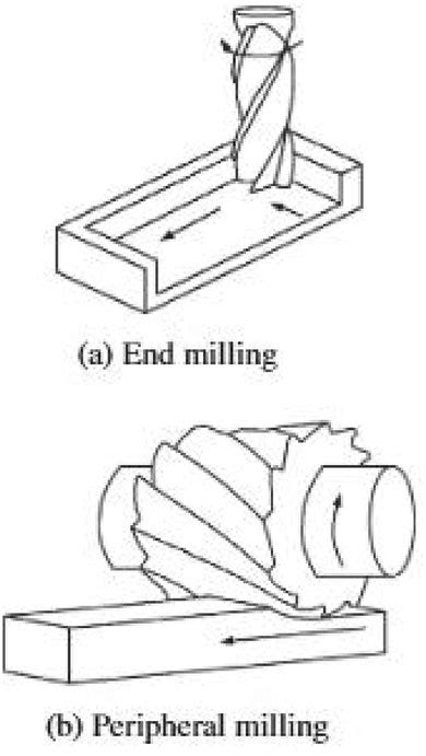 two basic milling operations a face milling and b peripheral