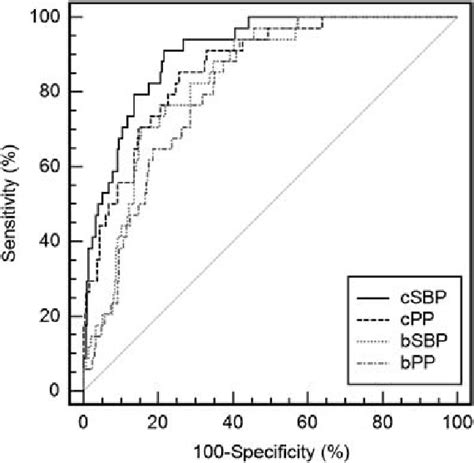 Receiver Operating Characteristic Curves Comparing Age Sex Heart Rate Download Scientific