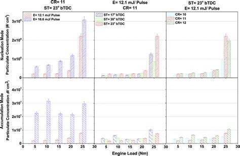 E Number Concentration Of Nucleation And Accumulation Mode Particulate