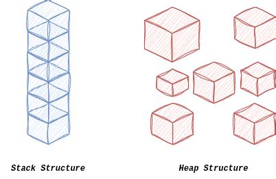 What And Where Are The Memory Stack And Heap Baeldung On Computer Science