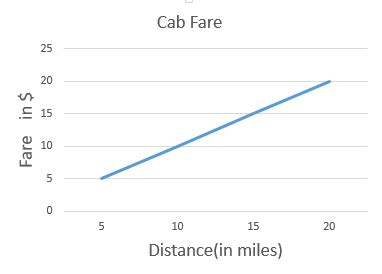Identifying Independent Dependent Variables On A Graph Practice Math Practice Problems