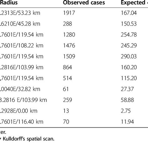 Annual Spatial Clusters Of Malaria Cases Identified From 2004 To 2011