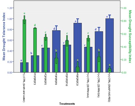 Mean Drought Tolerance Index Dti And Mean Drought Susceptibility Download Scientific Diagram