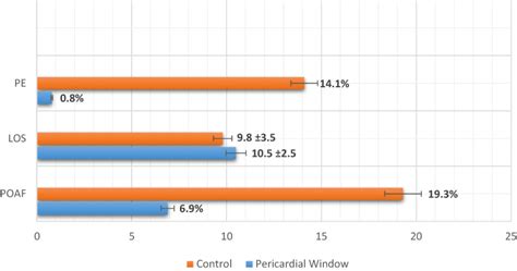 Posterior Pericardial Window And A Single Pleural Drain A Dual Defenc Tcrm