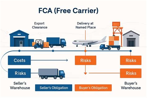 Panduan Incoterms Fca 2025 Arti Pengangkut Bebas Dan Ketentuan Pengiriman