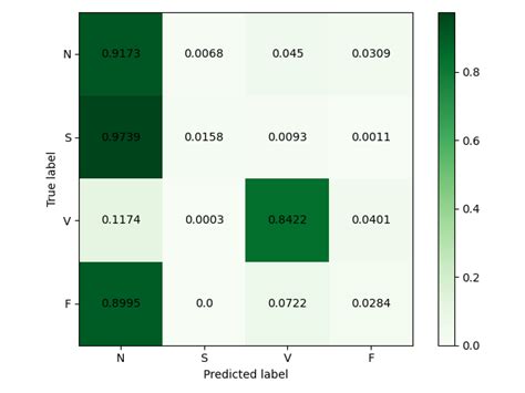 Cnn Confusion Matrix Of Gaus8 Wavelet Families Download Scientific
