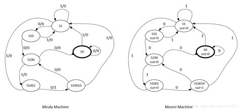 Verilog基础知识（状态机与序列检测）verilog状态机序列检测 Csdn博客