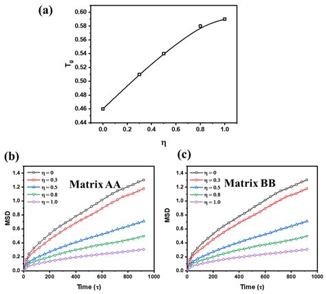 Molecular Dynamics Simulation Of Polymer Nanocomposites With Supramolecular Network Constructed