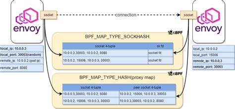 Tanzu Service Mesh Acceleration Using Ebpf Network And Security Virtualization Vmware