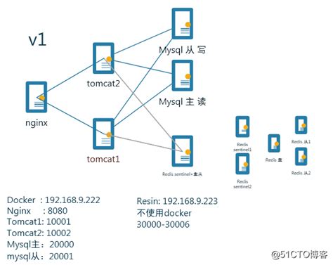 nginx tomcat redis负载均衡 实现session共享 请简写利用nginx tomcat redis实现负载均衡