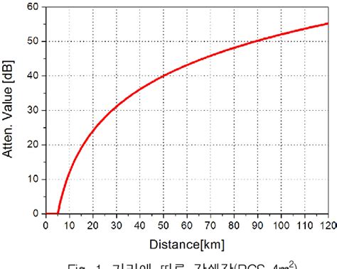 Figure From Radar Echo Signal Simulation Equipment With A Precise Range Velocity Control