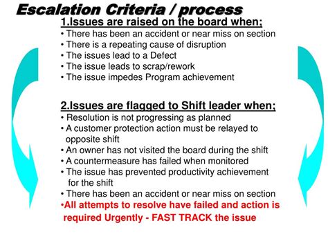 Ppt Issue Resolution And Escalation Training Pack Powerpoint
