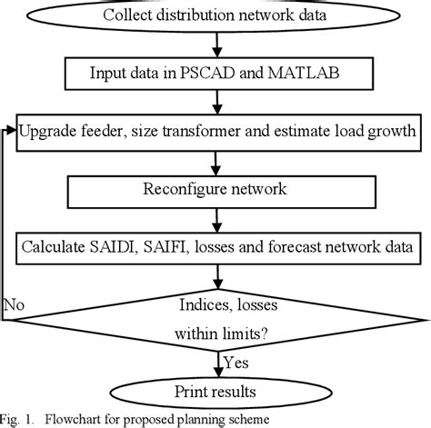 Figure 1 From Assessment On Power Distribution Network Planning In Sub