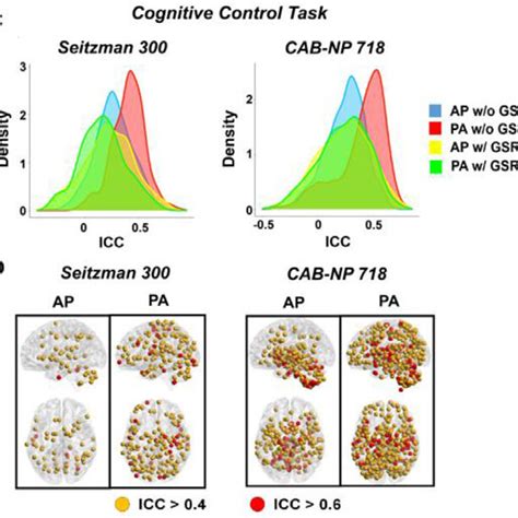 Intraclass Correlation Coefficients Iccs Of Global Connectivity Download Scientific Diagram