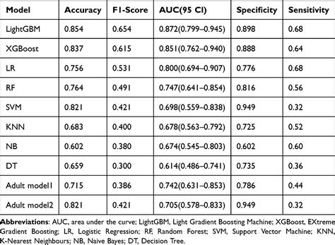 Machine Learning Based Prediction Of Post Operative Systemic Inflammat Jir