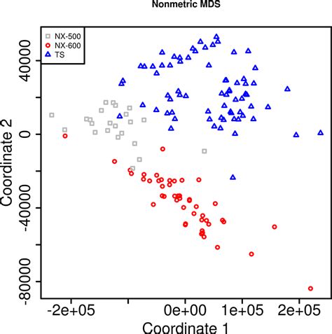 Depth Of Coverage Non Metric Mulitdimensional Scaling Plot Plot Download Scientific Diagram