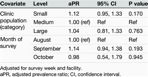 Adjusted Poisson Regression Results N Download Scientific Diagram