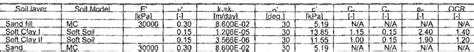 Soil Properties In Finite Element Analysis Download Table