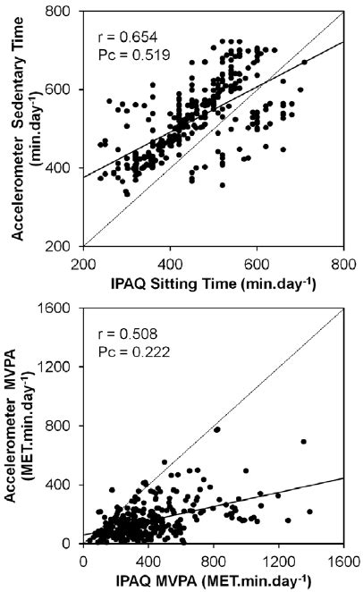 relationships between accelerometer derived sedentary time and