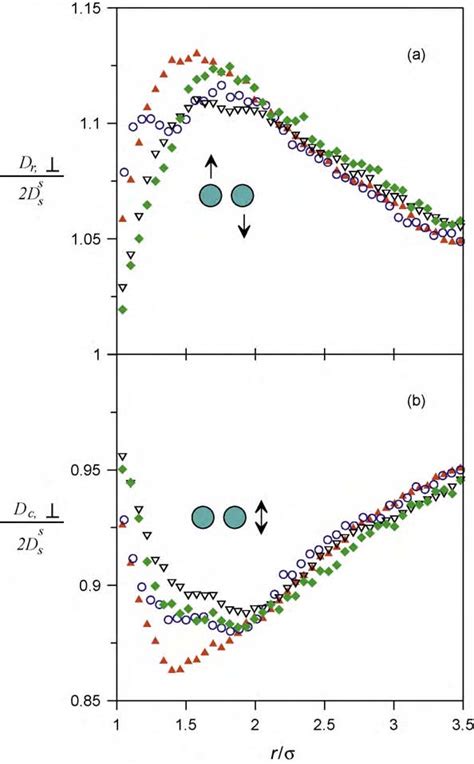 A Normalized Relative And B Collective Perpendicular Diffusion
