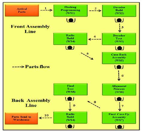 An Overview Of The Assembly Production Line An Overview Of The Assembly Download Scientific