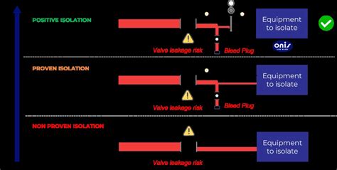 Understanding Isolation Levels In Piping