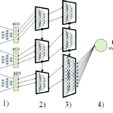 architecture of neural network for task of searching vulnerabilities of