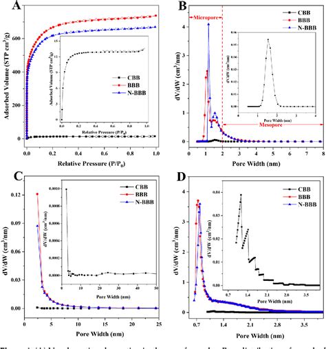 Figure 1 From One Step Synthesis Of Nitrogen Doped Porous Biochar Based On N Doping Co