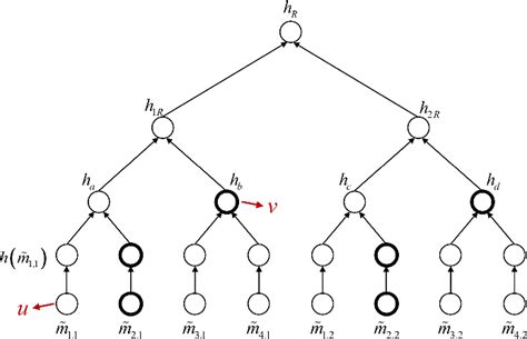 Figure 2 From Blockchain Based Dynamic Provable Data Possession For Smart Cities Semantic Scholar