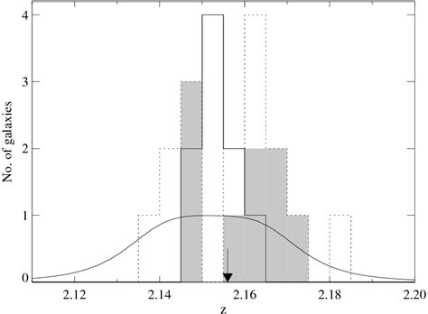 Redshift Histogram For The Hα Solid And The Lyα Emitters Dotted And