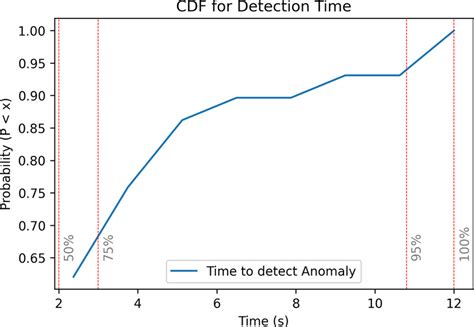Cumulative Distribution Of Attack Detection Latency For Uc2 Measured Download Scientific