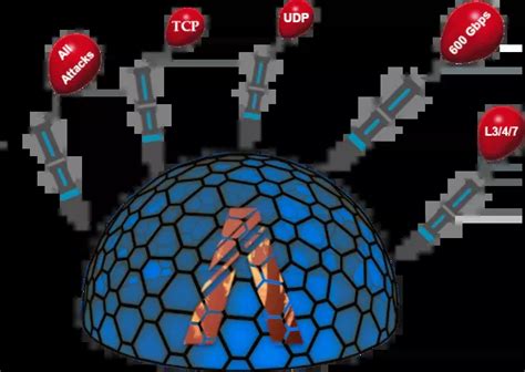 FiveM DDoS Protection Undefeated FiveM Anti DDoS