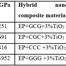 Modulus Of Elasticity For Different Composite And Hybrid Nanocomposite Download Scientific