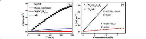 A The Responsing Current Density Time Curve J T Of The Ni 6 Ab