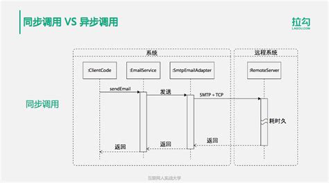 分布式消息队列详解：10min搞懂同步和异步架构等问题 个人文章 Segmentfault 思否