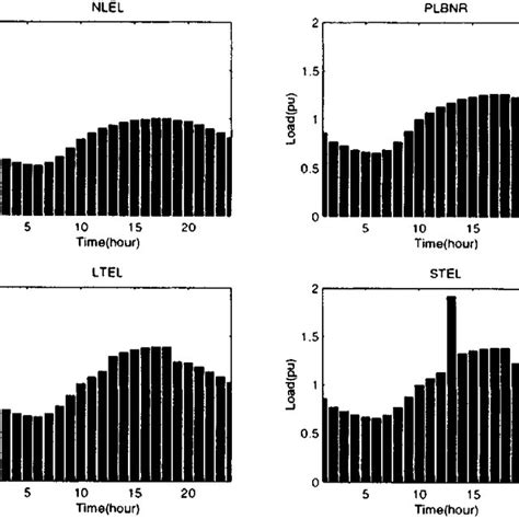 Pdf Risk Assessment For Transformer Loading