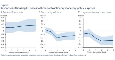 David Lerch On Linkedin House Prices Respond Promptly To Monetary Policy Surprises