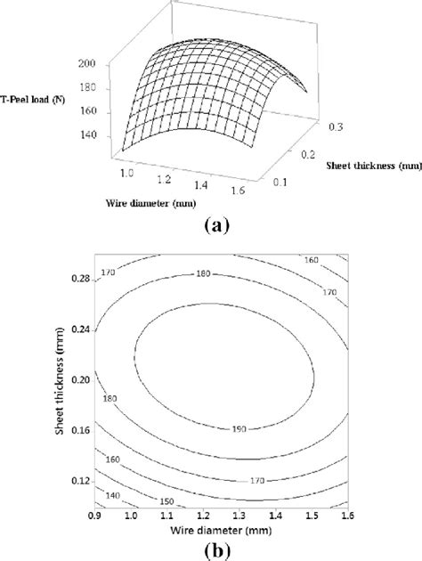 a response surface plot b contour plot effect of diameter of wire and