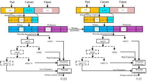 Function Extension Based Real Time Wavelet De Noising Method For Projectile Attitude Measurement