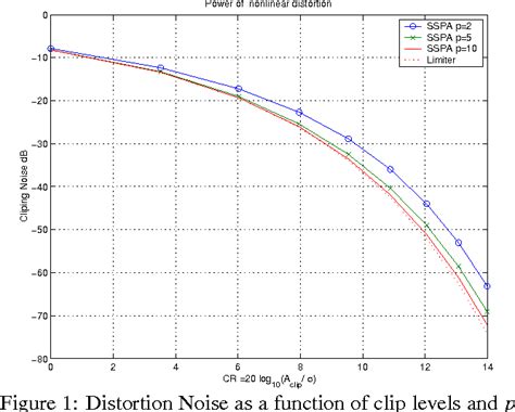 Figure 1 From The Performance Of Ofdm Sdma Systems With Power Amplifier