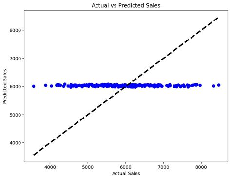 Datascience Python Ecommerce Salesanalysis Machinelearning Ai… Subha Laxmi
