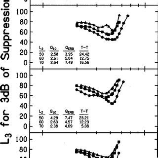Mean DPOAE And Noise Level DB SPL As A Function Of L DB Download Scientific Diagram