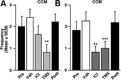 Neuroestrogens Rapidly Regulate Sexual Motivation But Not Performance Journal Of Neuroscience