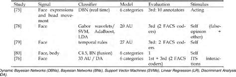 Table 1 From Affect Detection An Interdisciplinary Review Of Models Methods And Their