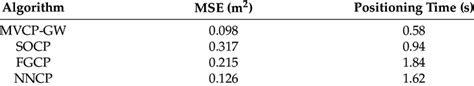 Comparison Of Algorithm Performance In Non Mutation Scene Ranging