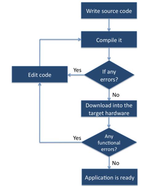 Getting Acquainted With The Chipkit Programming Tool Embedded Lab