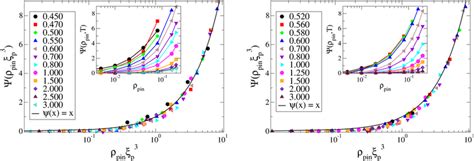 Validation Of Scaling Ansatz Data Collapse Using The Scaling Form In