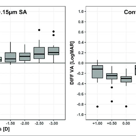 Boxplot Of The Differences Of Visual Acuities Diff Va In Logmar Units Download Scientific